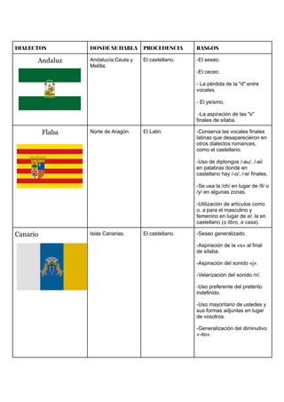 Lenguas y dialectos. Nuestro acento nos hace unicos | PDF