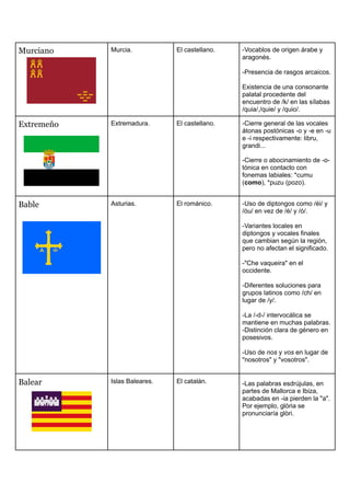 Lenguas y dialectos. Nuestro acento nos hace unicos | PDF