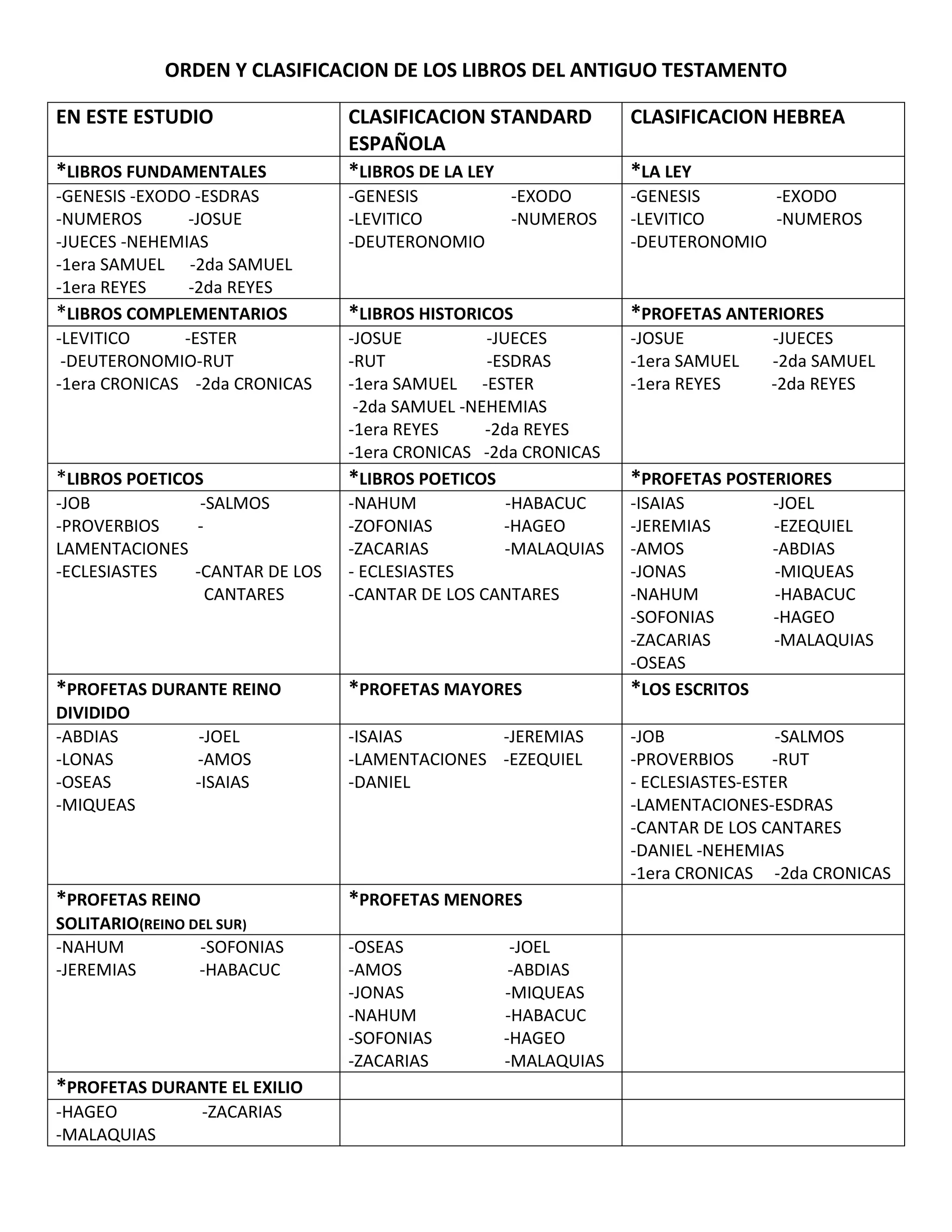 Tabla libros del antiguo testamento | PDF