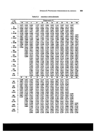 Tabla nh3 | PDF