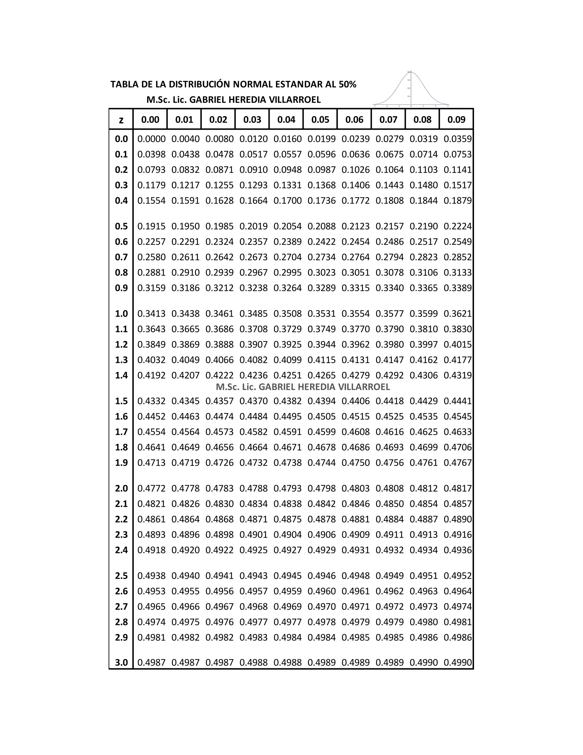 Tabla distribución normal estándar al 50% | PDF