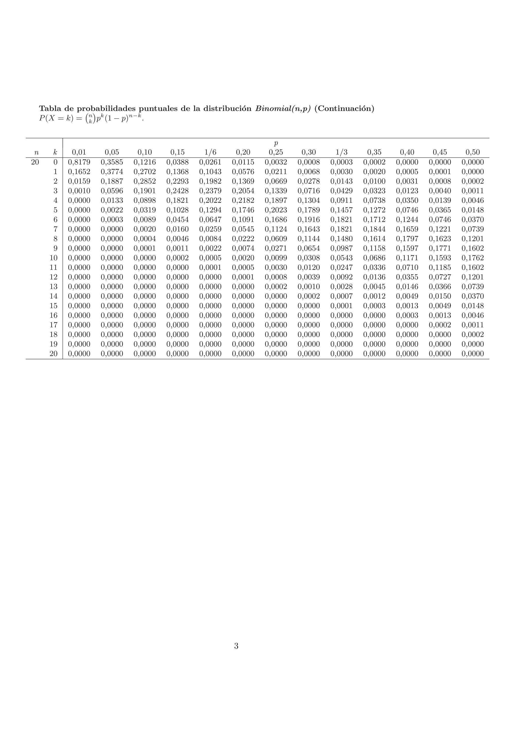 Tabla normal y binomial | PDF