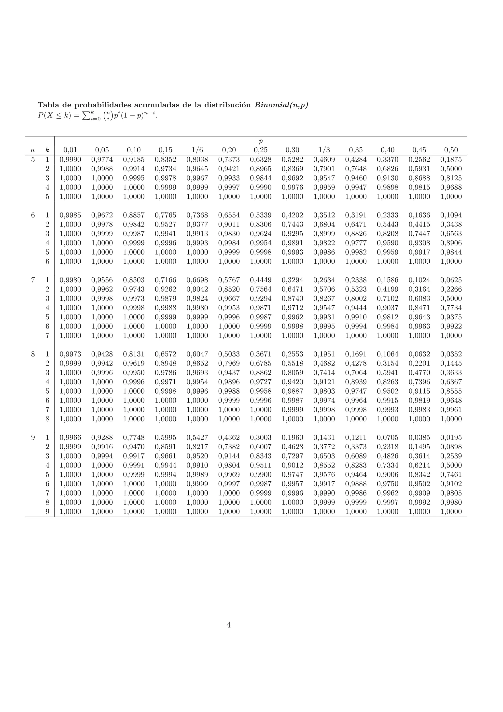 Tabla normal y binomial | PDF