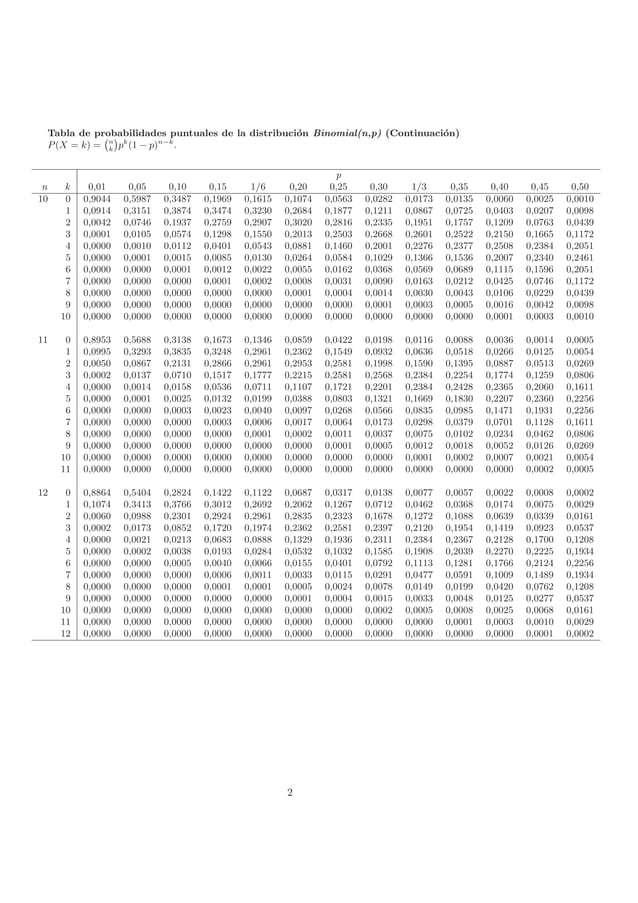 Tabla normal y binomial | PDF