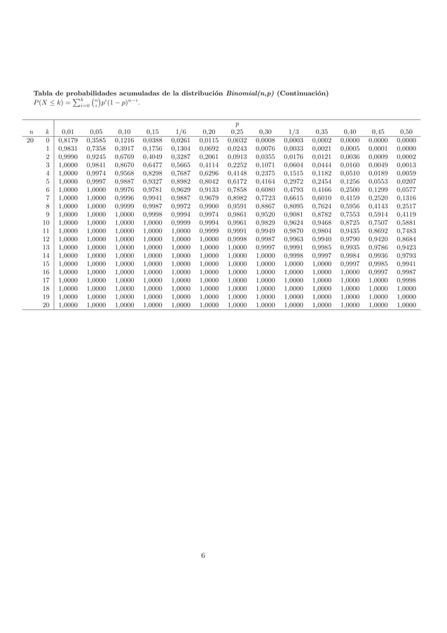 Tabla normal y binomial | PDF