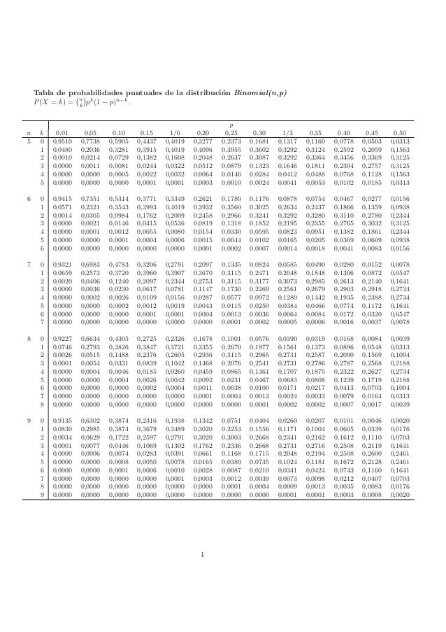 Tabla normal y binomial