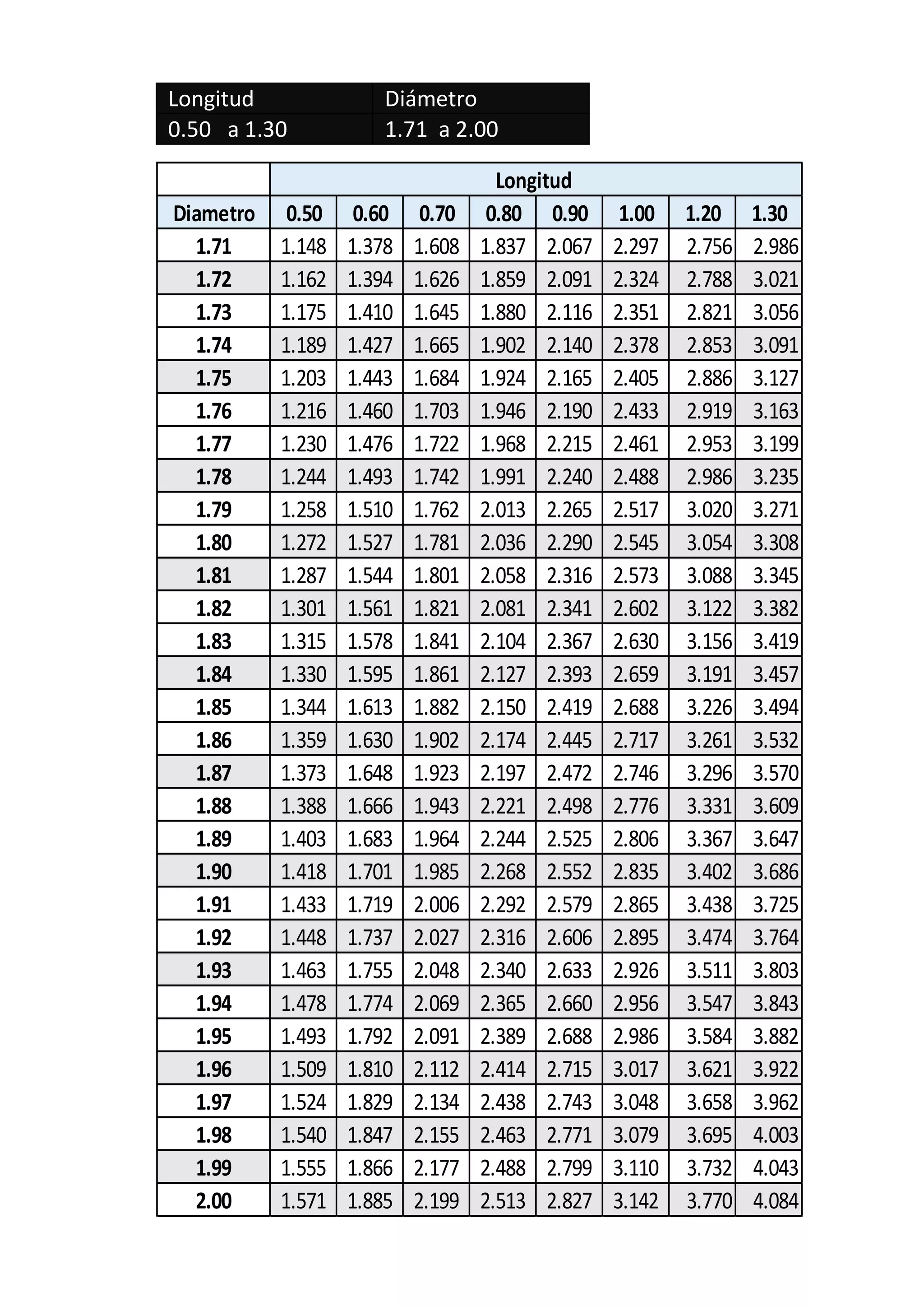 forestal, Tabla para cubicar madera, maderas, cubicación | PDF