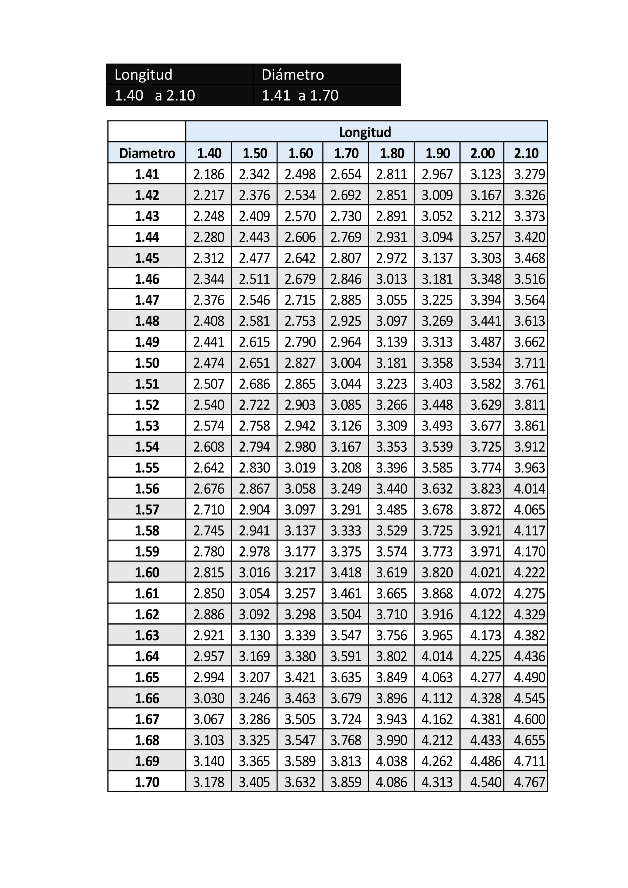forestal, Tabla para cubicar madera, maderas, cubicación | PDF
