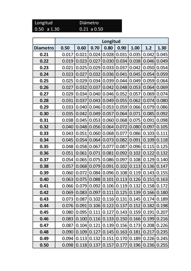 forestal, Tabla para cubicar madera, maderas, cubicación | PDF
