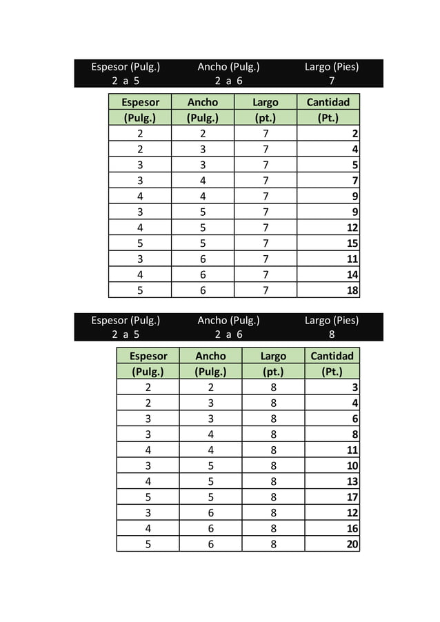 forestal, Tabla para cubicar madera, maderas, cubicación | PDF