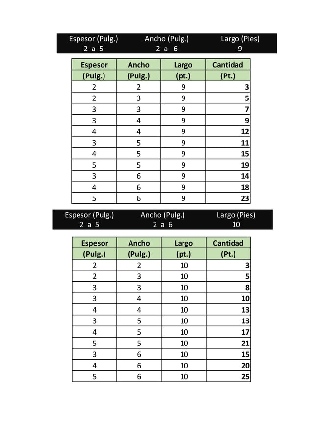 forestal, Tabla para cubicar madera, maderas, cubicación | PDF