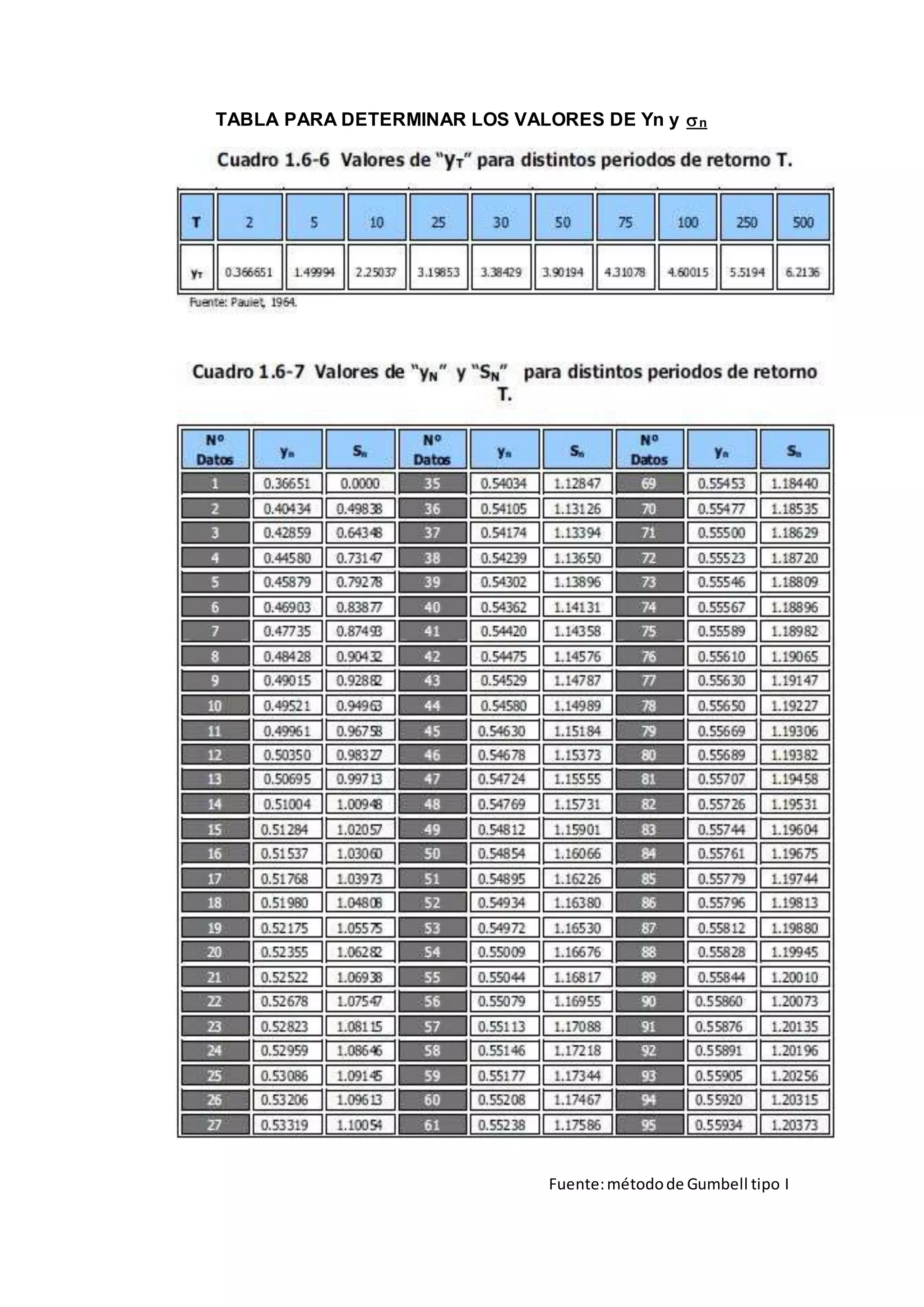 Tabla para determinar los valores de yn y k | DOCX