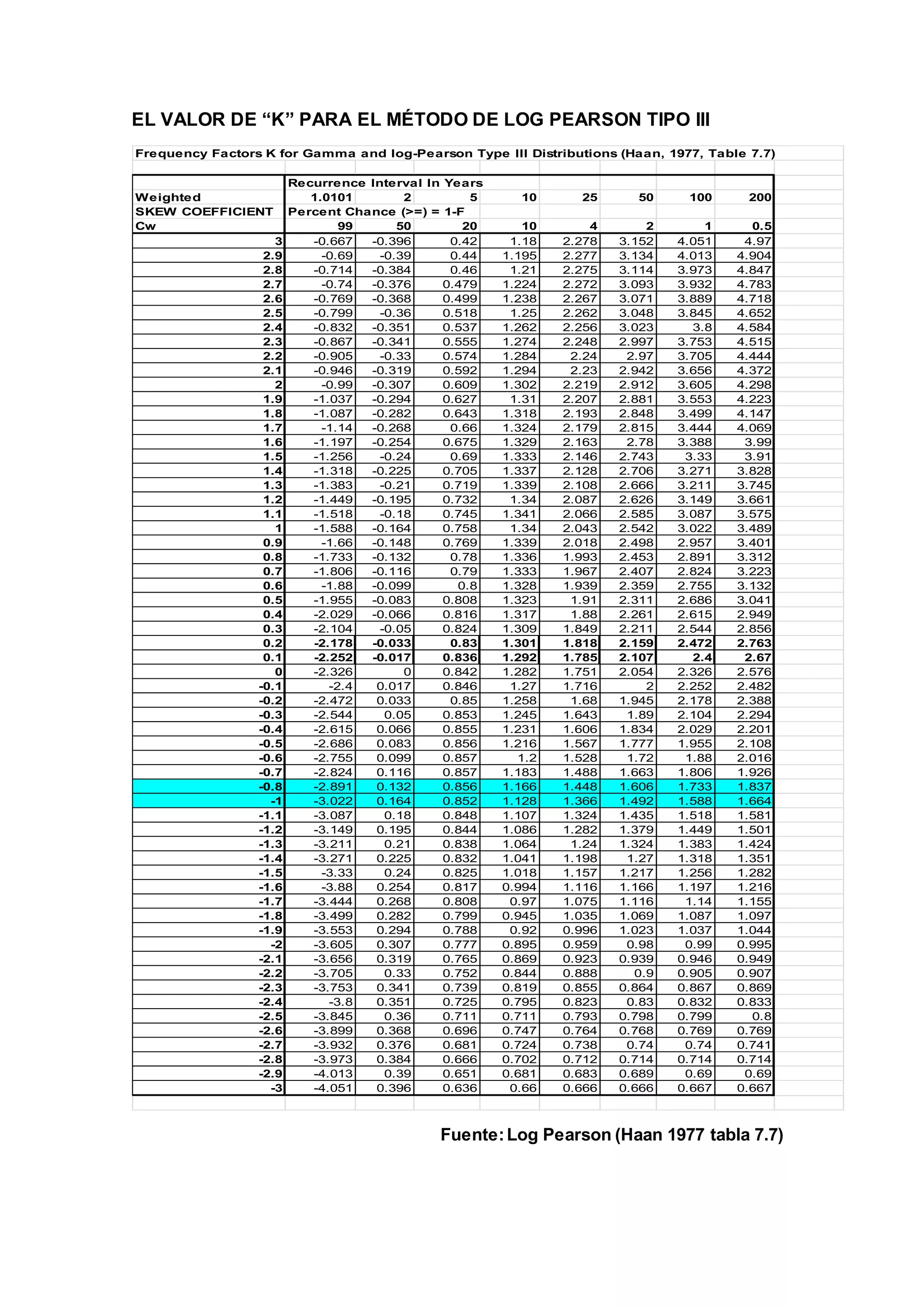 Tabla para determinar los valores de yn y k | DOCX