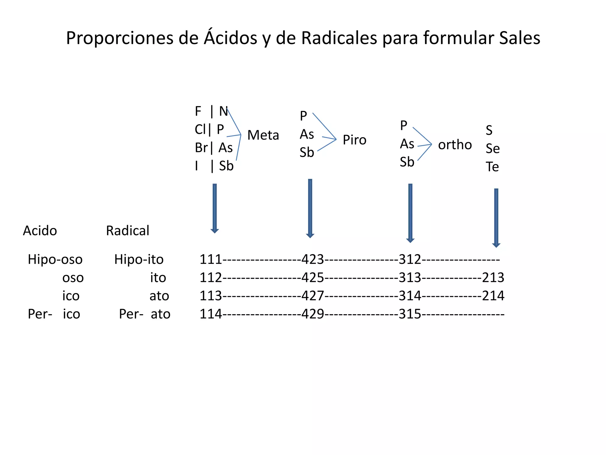 Tabla para formular acidos | PPTX | Chemistry | Science