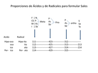 Tabla para formular acidos | PPTX