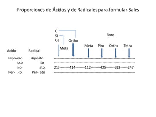 Tabla para formular acidos | PPTX