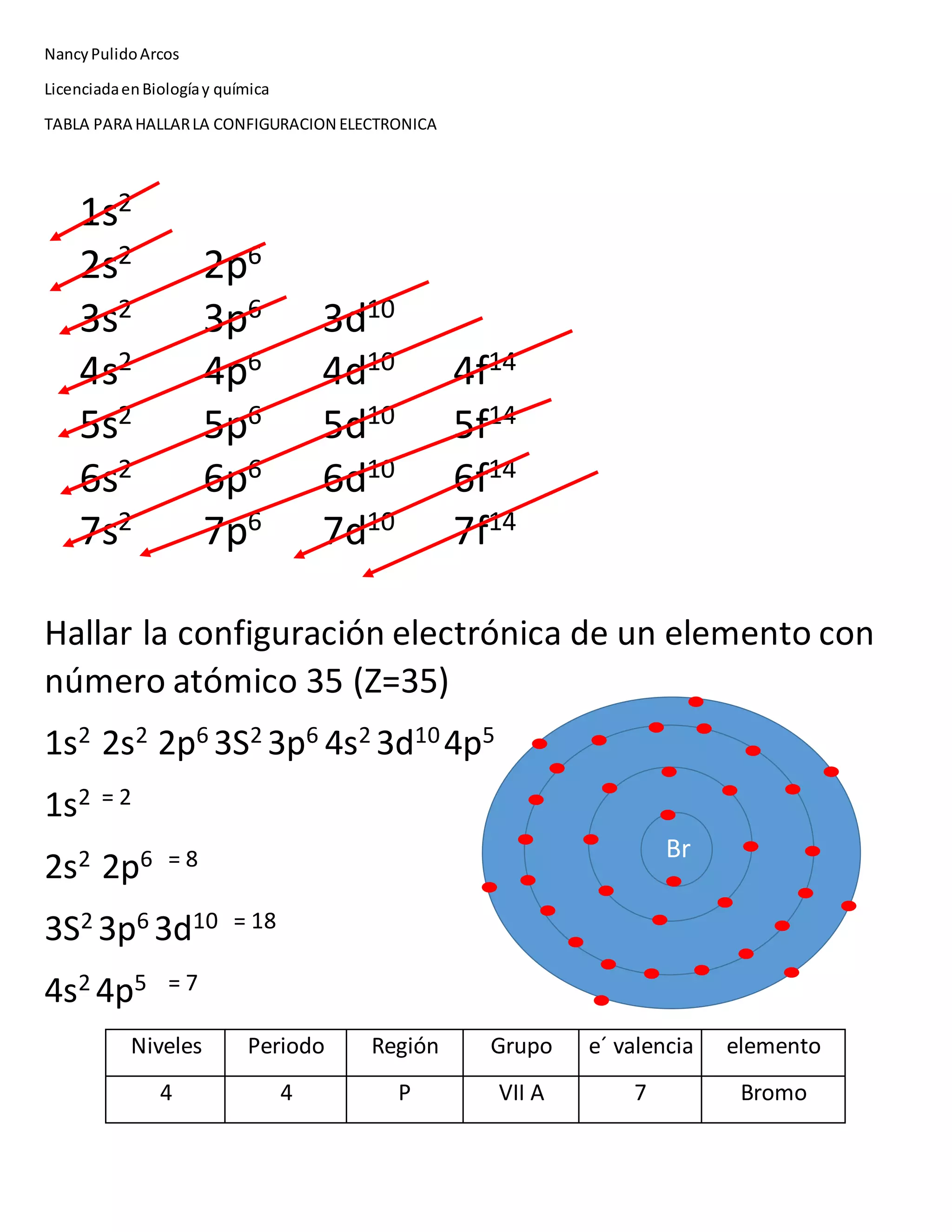 Tabla para hallar la configuración electronica | DOCX