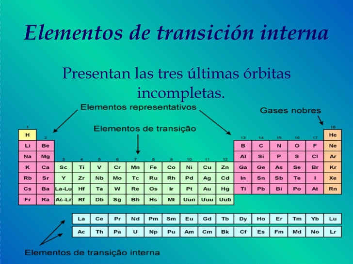 Tabla PerióDica Moderna