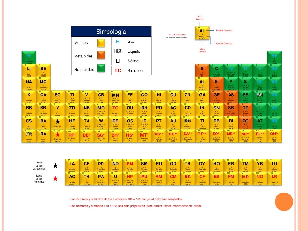 Tabla Periodica De La Tabla Peri Dica Se - Riset