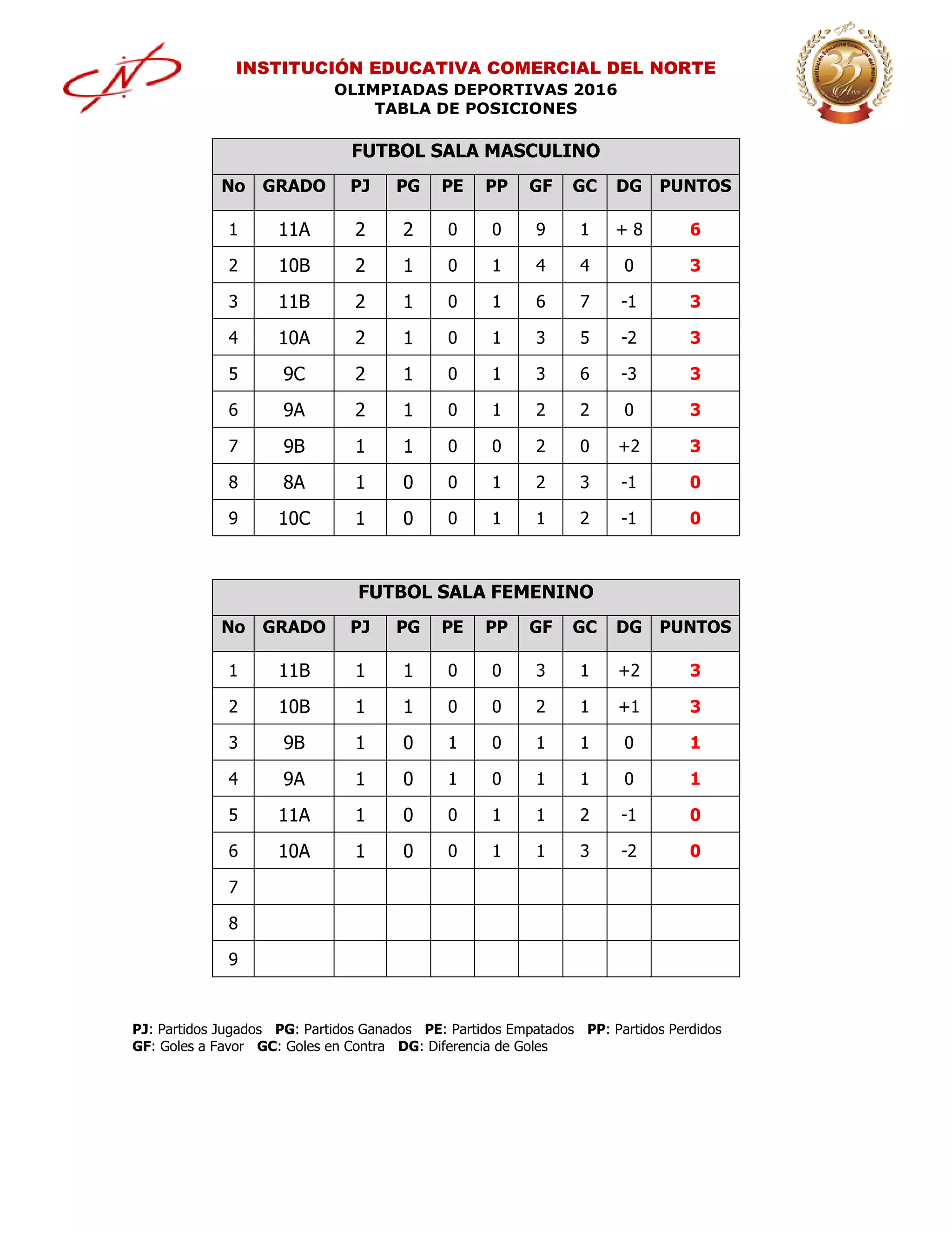 Tabla posiciones | PDF | Soccer | Sports