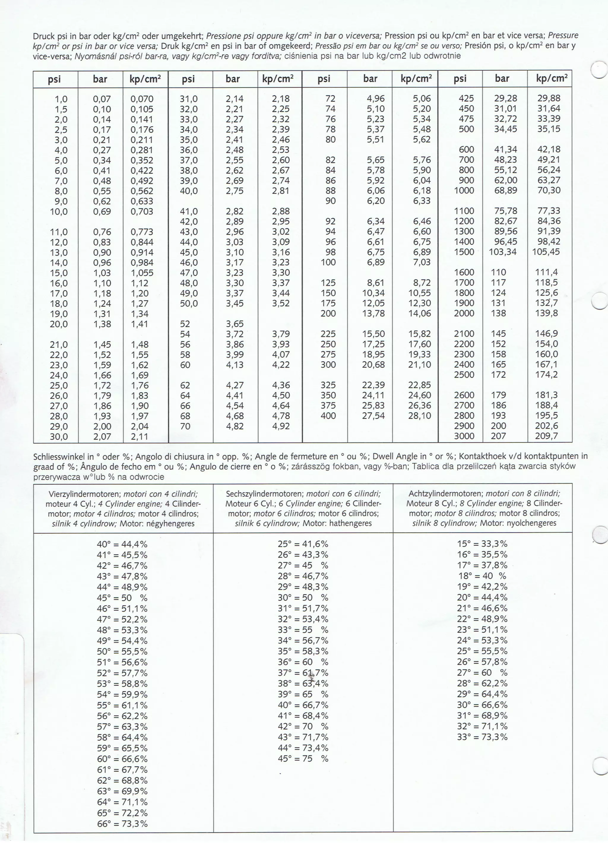 Tabla psi/bar/kp | PDF