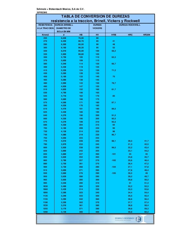 Rockwell To Brinell Conversion Chart