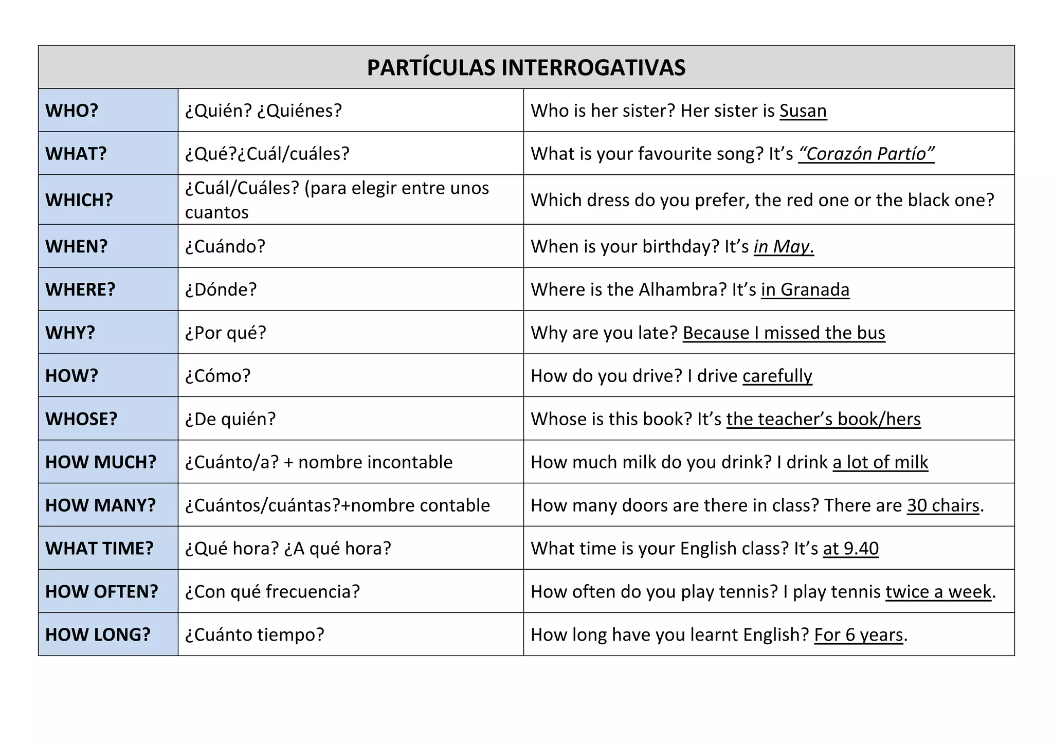 Tabla repaso contenidos gramaticales | PDF