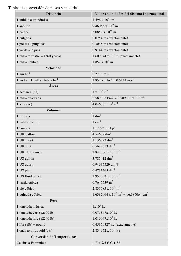 Tablas De ConversióN De Pesos Y Medidas