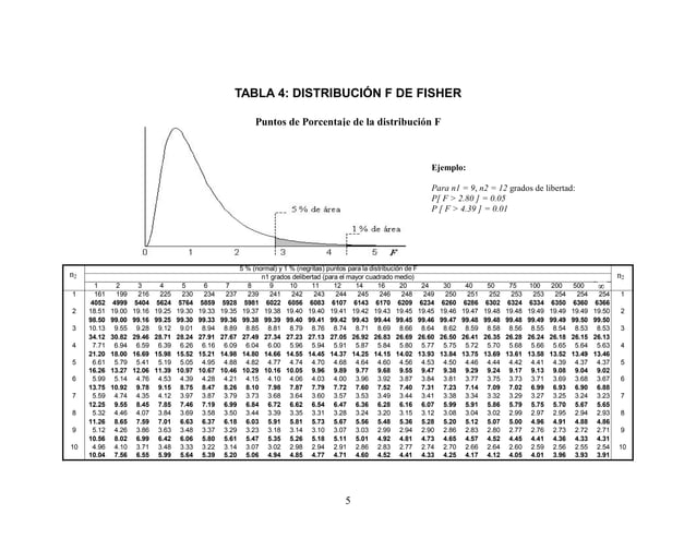 Tablas normal-chi-t-f | PDF