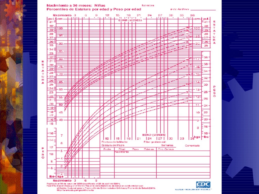 Tablas Percentiles En Pediatria