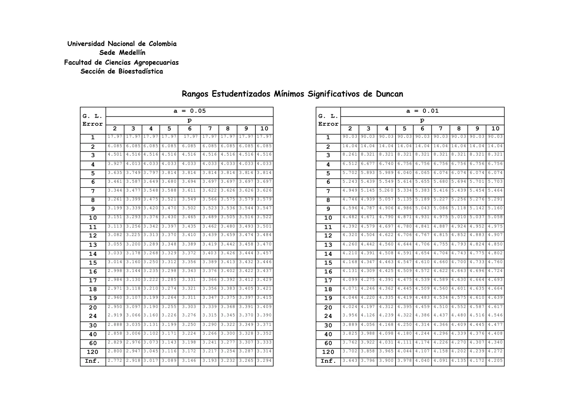 Tablas%20(duncan%20y%20 tukey) | PDF