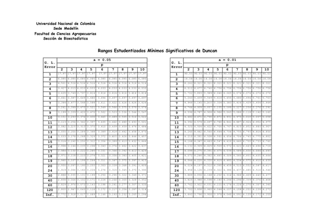 Tablas%20(duncan%20y%20 tukey) | PDF