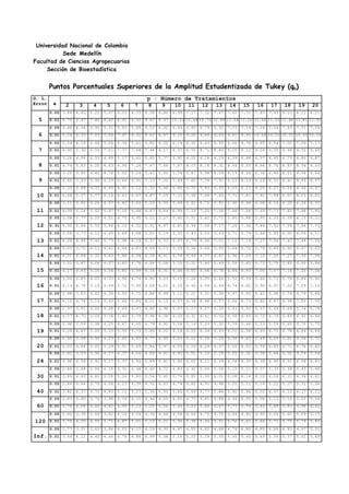 Tablas%20(duncan%20y%20 tukey) | PDF