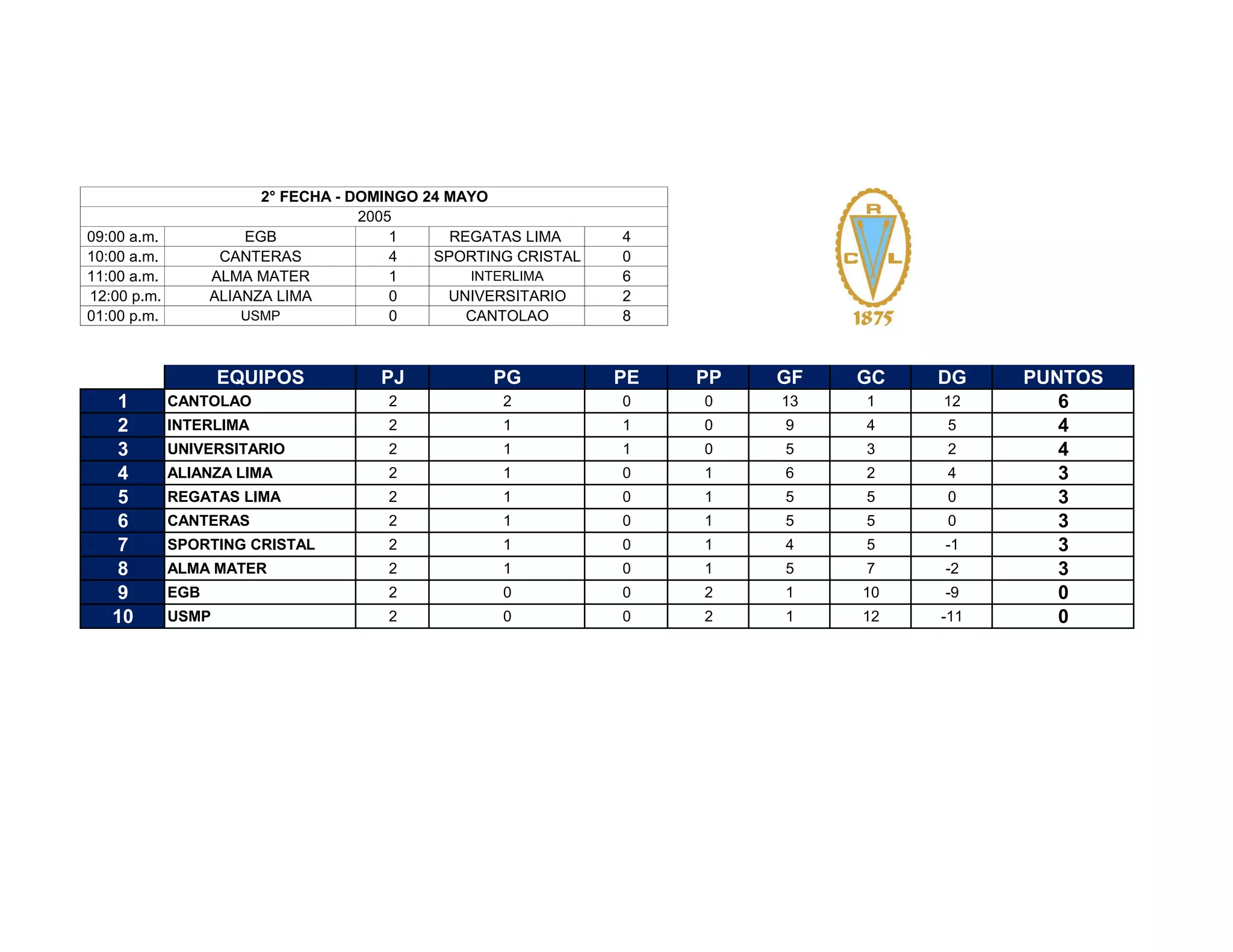 Tabla de Posiciones 2da Fecha Copa Regatas | PDF | Soccer | Sports