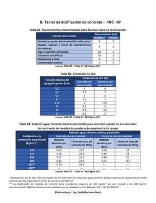 Tablas ACI - RNC para diseño de concreto | PDF
