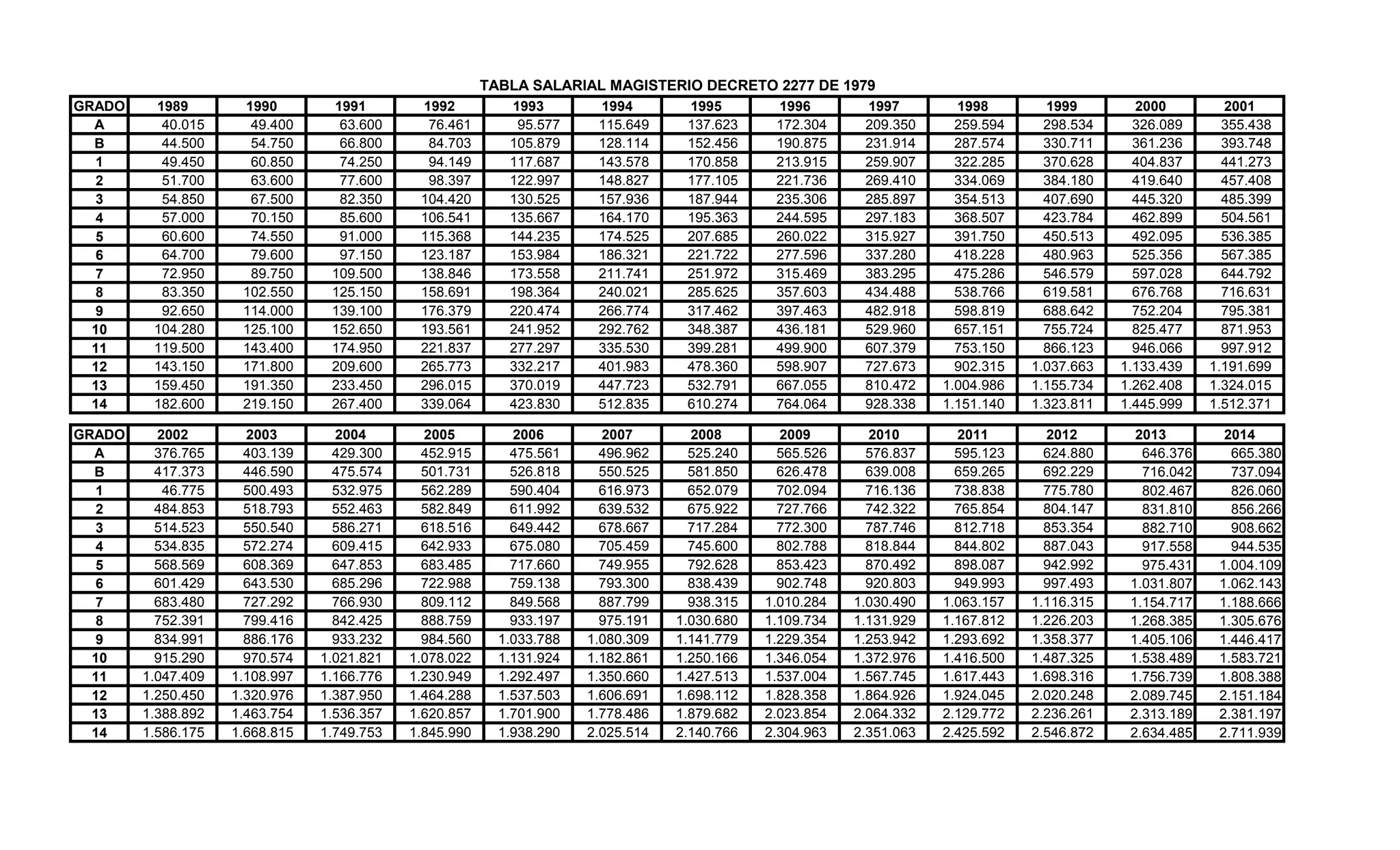 Tabla salarial docentes decreto 2277 de 1979 historico | PDF