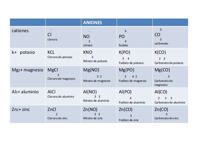 Aniones Y Cationes