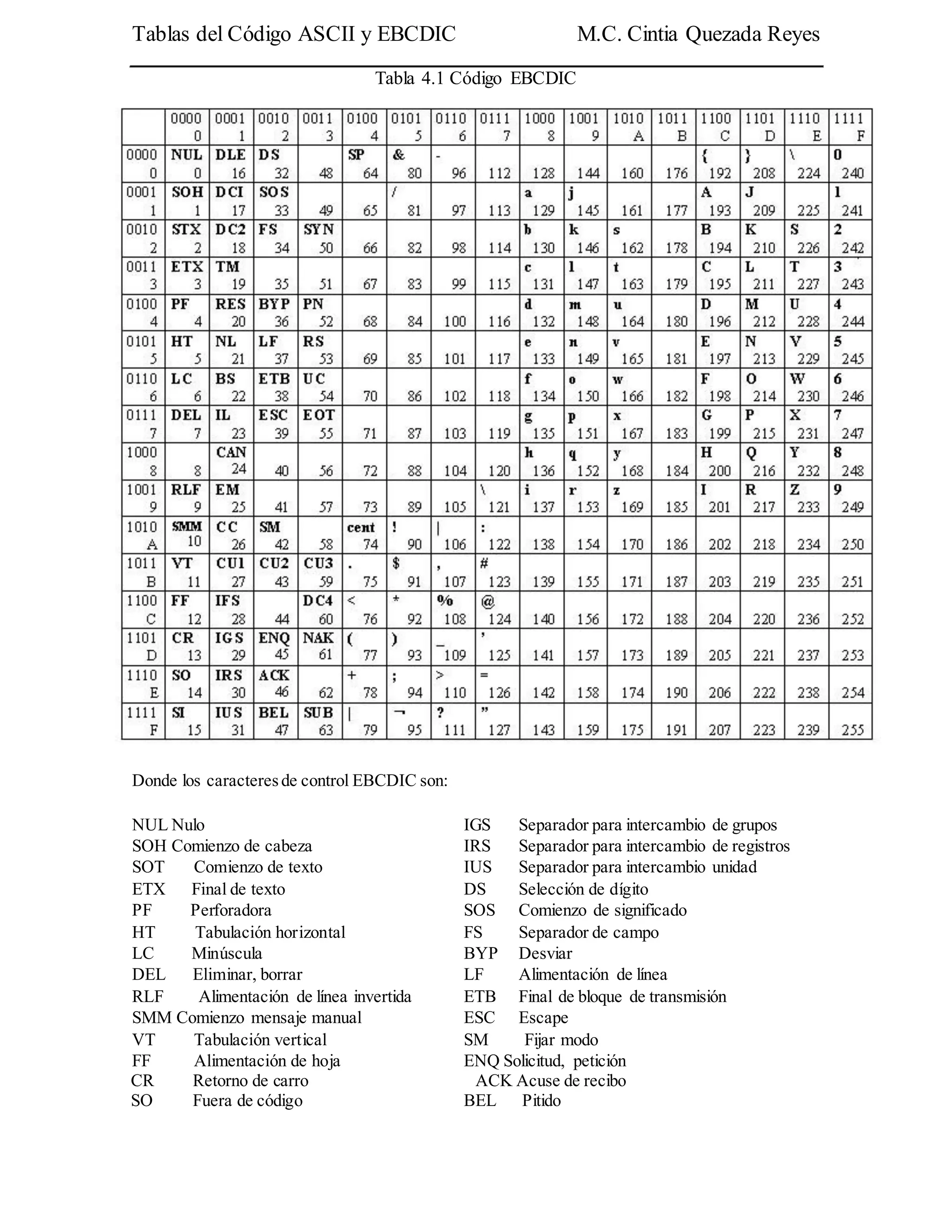 Tablas ascii ebcdic | PDF | Technology & Computing