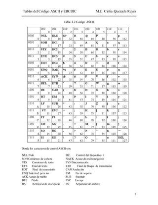 Tablas ascii ebcdic | PDF