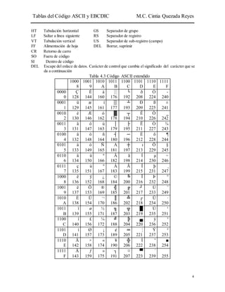 Tablas ascii ebcdic | PDF