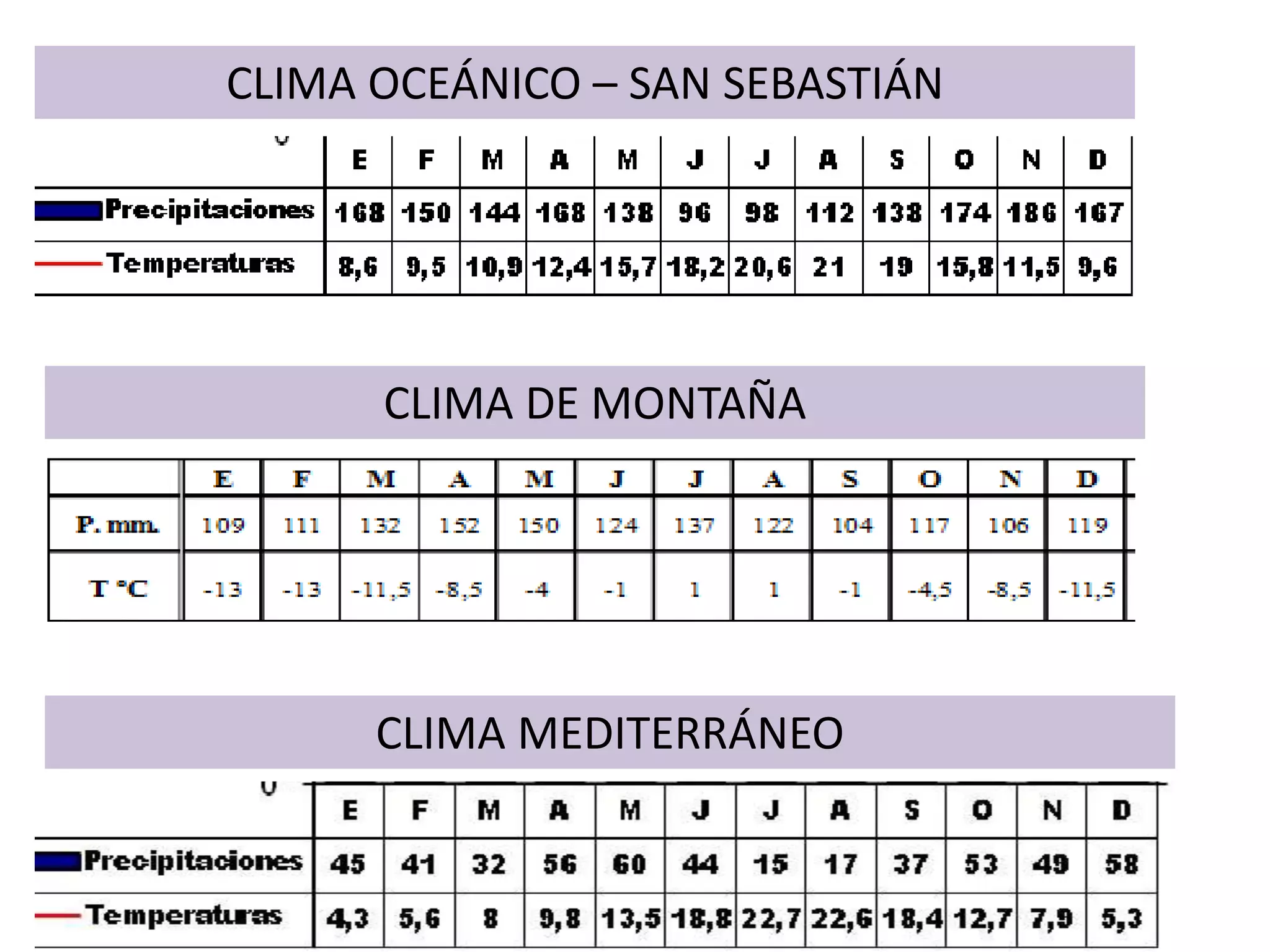 Tablas climogramas | PPTX