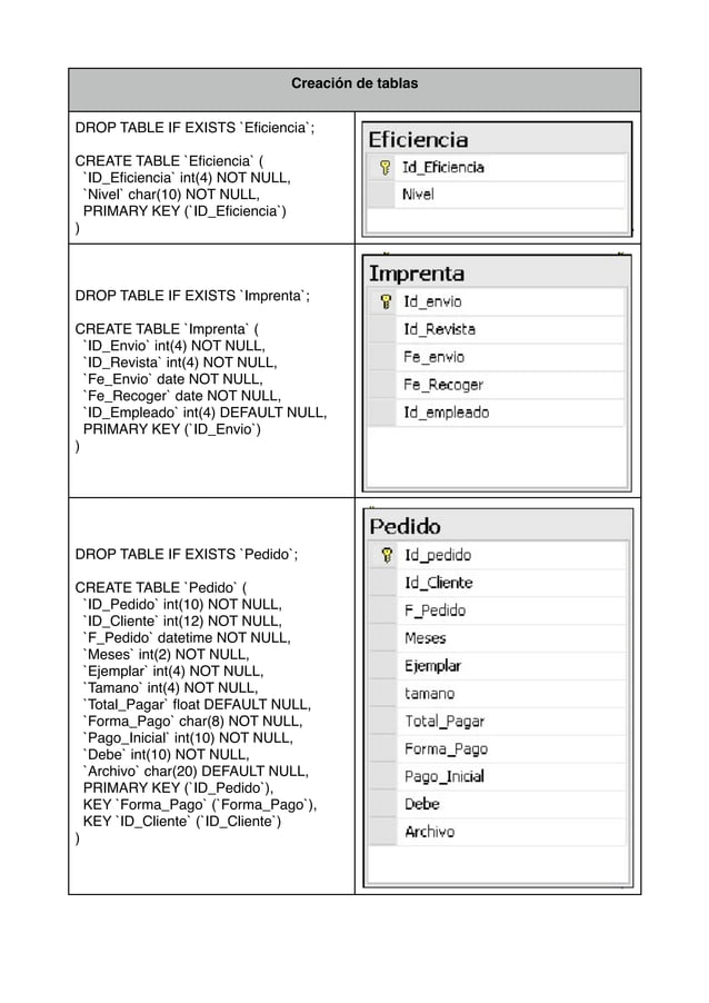 Tablas, Codigos De Base De Datos | PDF