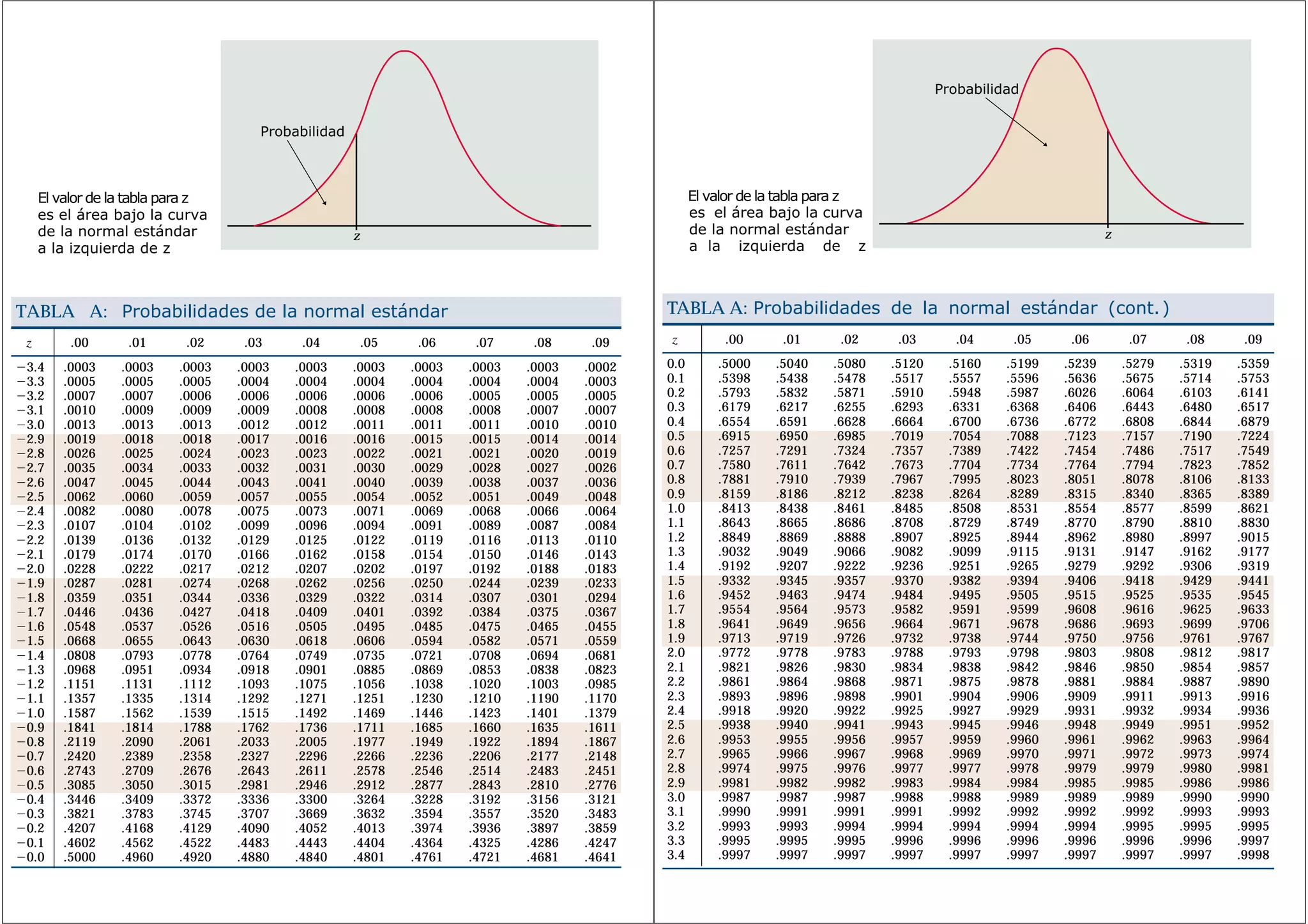 Tablas De Distribucion Normal Con La Probabilidad Definitiva Con