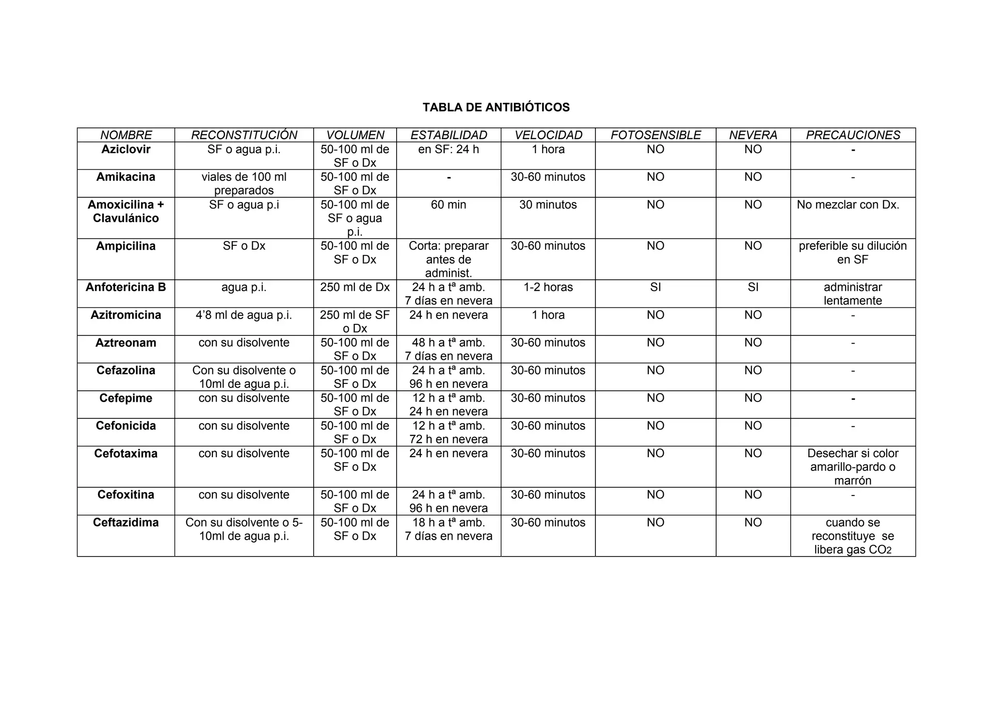 Tablas de antibióticos | PDF
