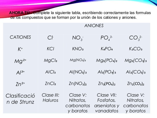 Nomenclatura De Iones Y Compuestos Iónicos – PING