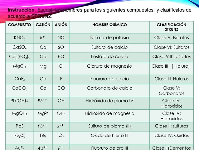 Tablas de compuestos ionicos