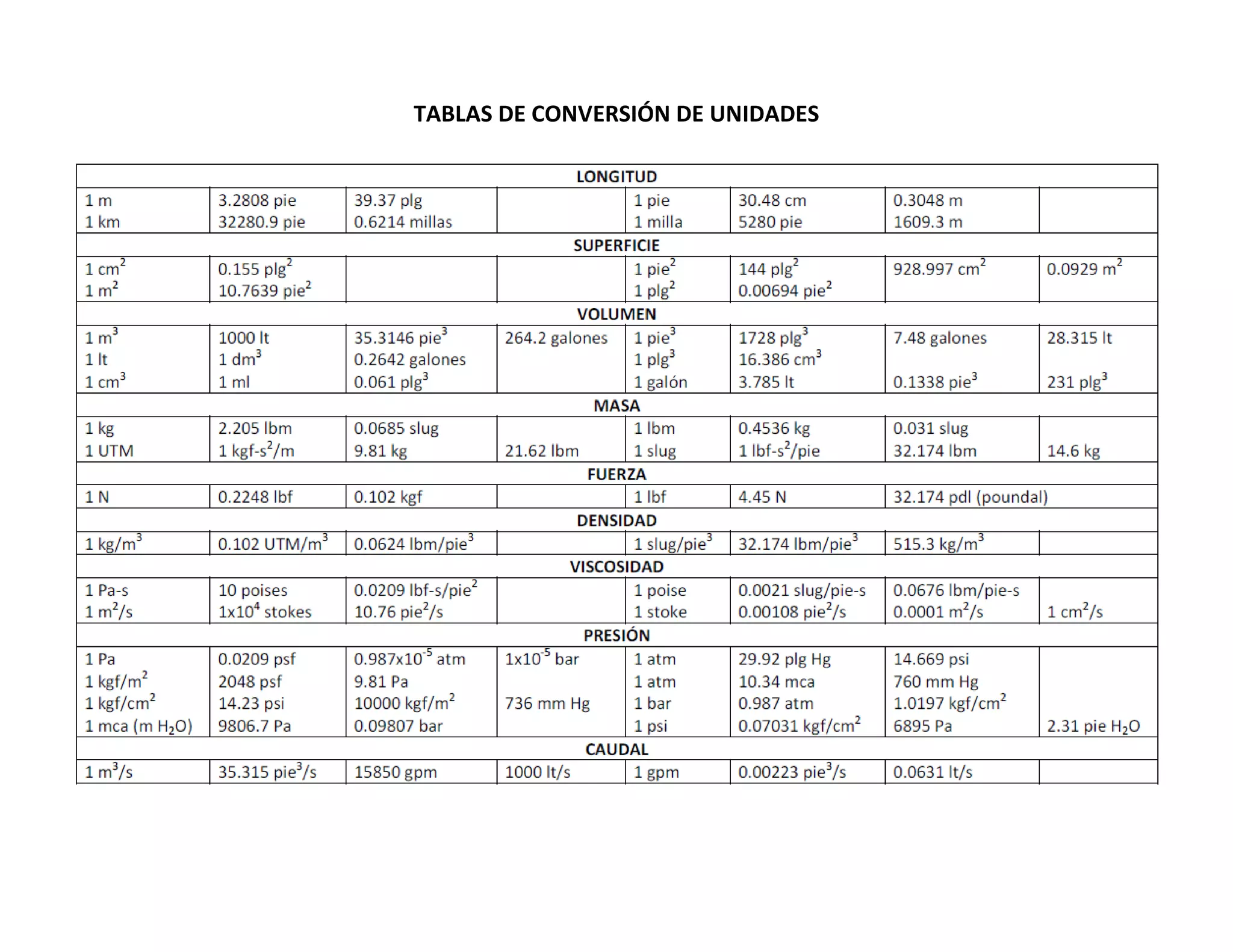 Tablas de conversión de unidades | PDF