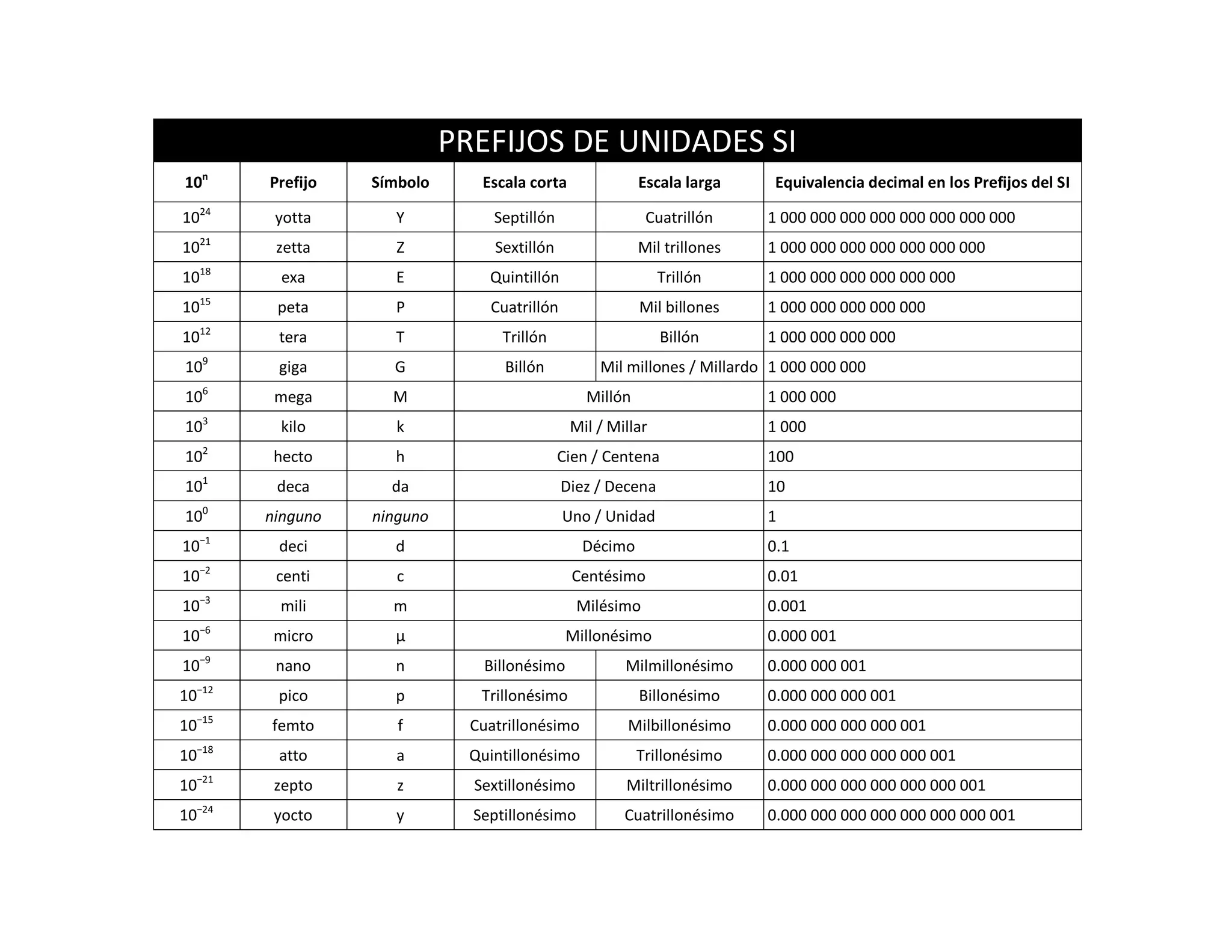 Tablas de conversión de unidades | PDF