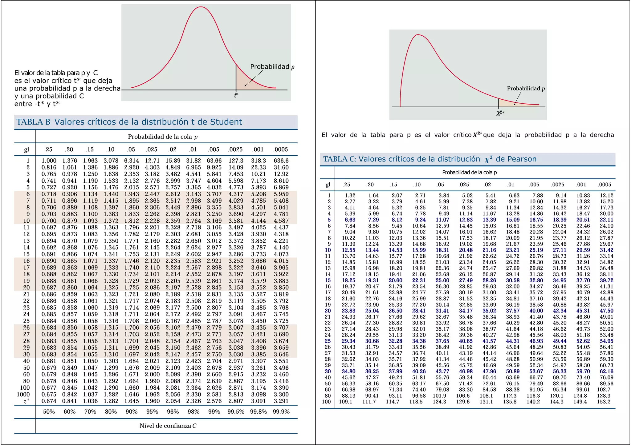 Tablas de distribución normal. | PDF