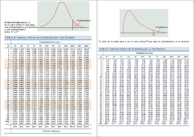 Tablas de distribución normal. | PDF